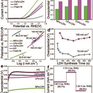 A Linear Sweep Voltammetric LSV Curves B Overpotential At 10