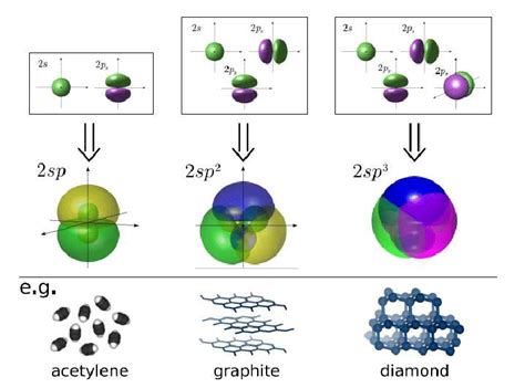 The Three Hybridized Form Of Carbon Sp Hybridization Occurs Only In