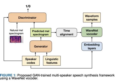 语音合成（speech synthesis）方向十：gan在声学模型干了什么？ a new gan based end to end tts training algorithm csdn博客