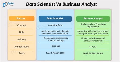 data scientist vs business analyst 5 core aspects to choose your career dataflair