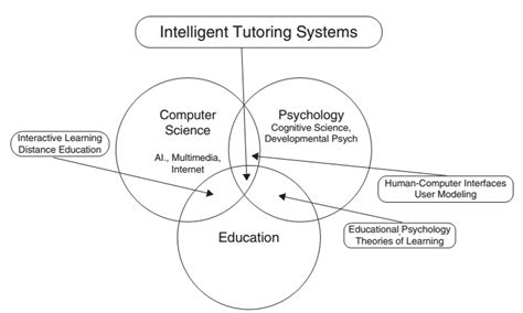 the development of an intelligent tutoring system using methods and download scientific diagram