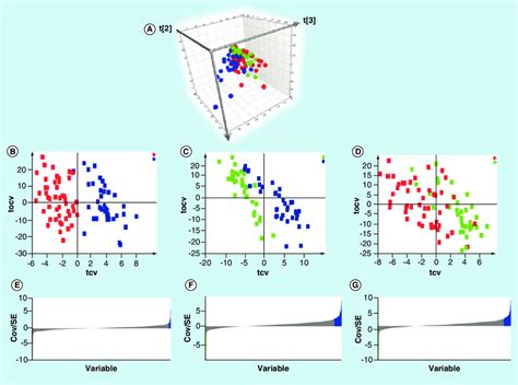 multivariate analyses a 3d principal component analysis pca scores download scientific
