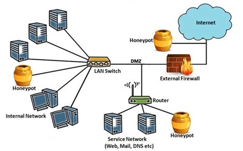 understanding honeypots a powerful tool for improving network security by sushrita swain medium