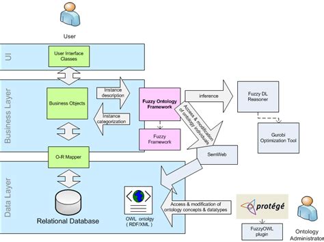 fuzzy ontology framework codeproject