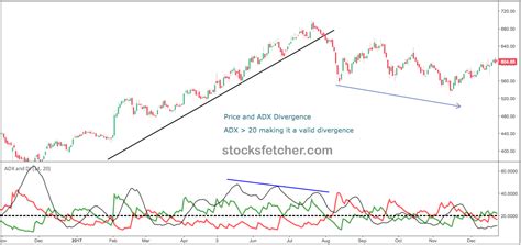 how to trade the adx indicator like a pro