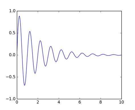 transformations tutorial — matplotlib 1 5 3 documentation