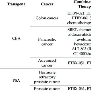 Active Clinical Trials Using Adenoviral Vectors For Cancer