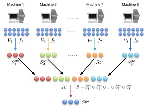 the greedy dsm with heterogeneous submodular functions download scientific diagram