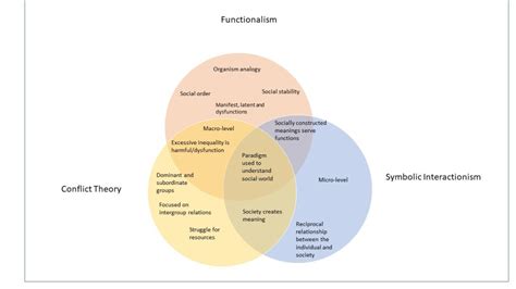 Conflict Theory Sociology