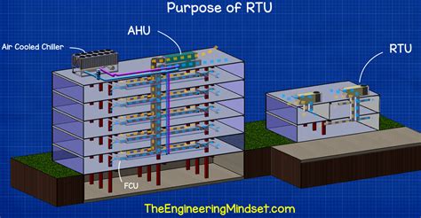 Rtu Rooftop Units Explained The Engineering Mindset