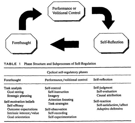 frontiers a review of self regulated learning six models and four directions for research
