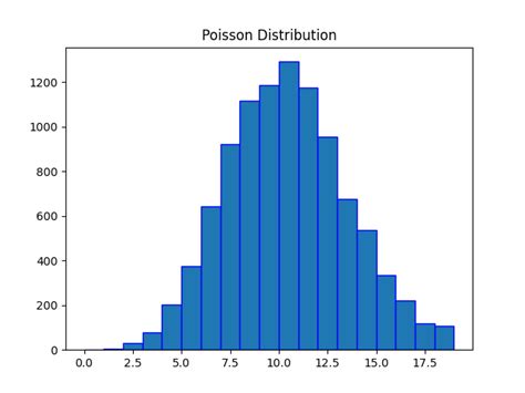 NumPy Poisson Distribution AlphaCodingSkills