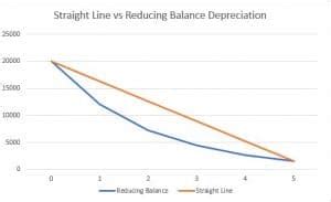 Depreciation Reducing Balance Method Free Calculator