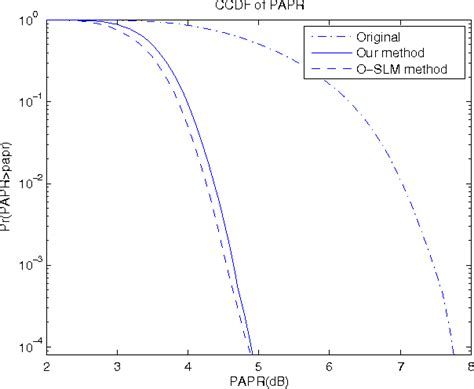 [pdf] joint reduction of peak to average power ratio and symbol loss rate in multicarrier