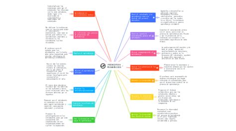Principios Pedagгіgicos Mind Map NBKomputer