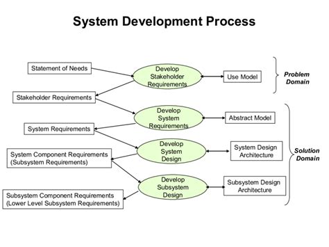 the system development process viewed from the requirements perspective download scientific