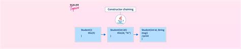 Constructor Chaining In Java Scaler Topics
