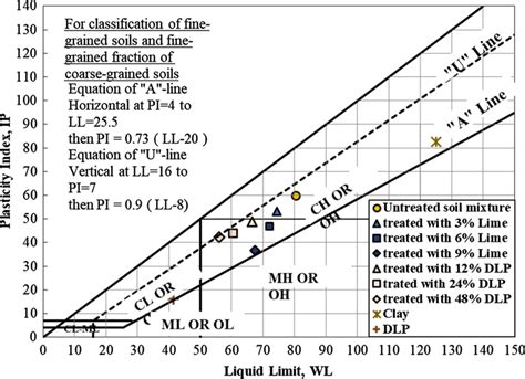Plasticity Chart Of Raw Materials And Untreated Treated Soil Mixtures