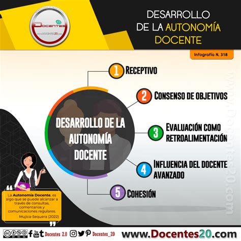 INFOGRAFÍA DESARROLLO DE LA AUTONOMÍA DOCENTE DOCENTES 2 0