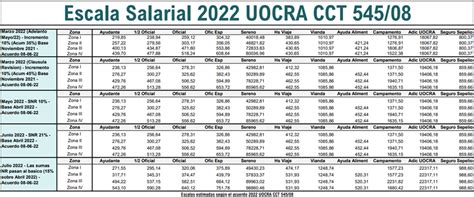 Uocra Escala salarial 2022 a trabajadores de la construcción