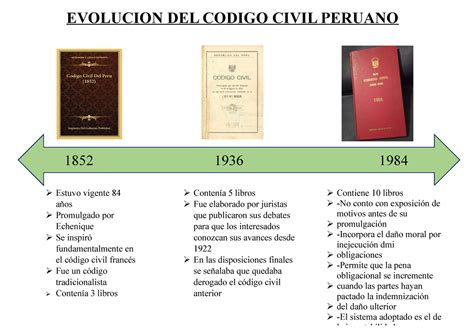 Codigo Civil Peruano Evolucion Evolucion Del Codigo Civil Peruano