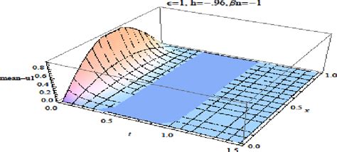 figure 1 from a new application of using homotopy analysis method for solving stochastic