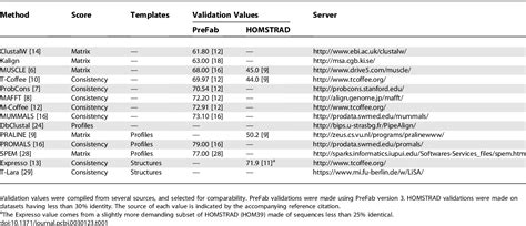 table 1 from recent evolutions of multiple sequence alignment algorithms semantic scholar
