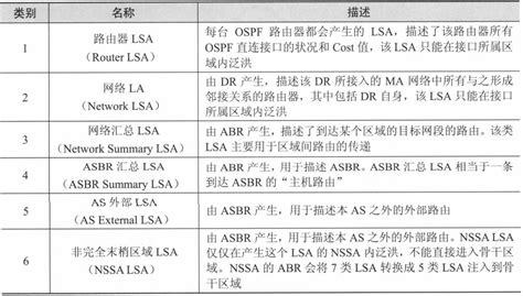 Ospf Lsa Powered By Discuz