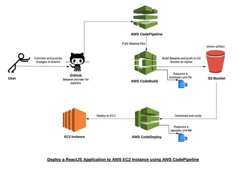 deploy a reactjs application to aws ec2 instance using aws codepipeline by saba ambreen dev