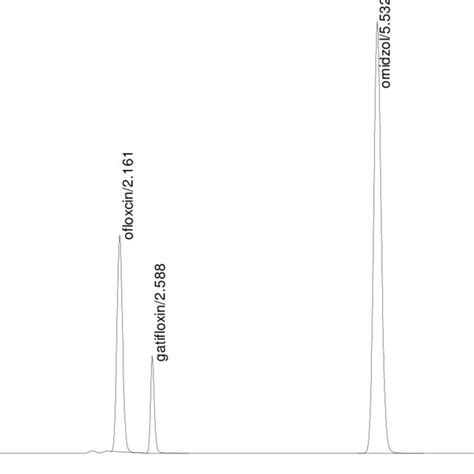 pdf method development and validation for the simultaneous estimation of ofloxacin and