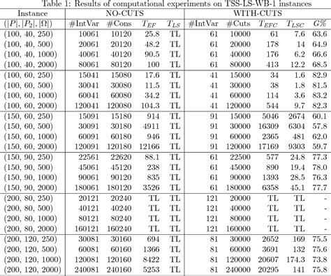 table 1 from tight second stage formulations in two stage stochastic mixed integer programs
