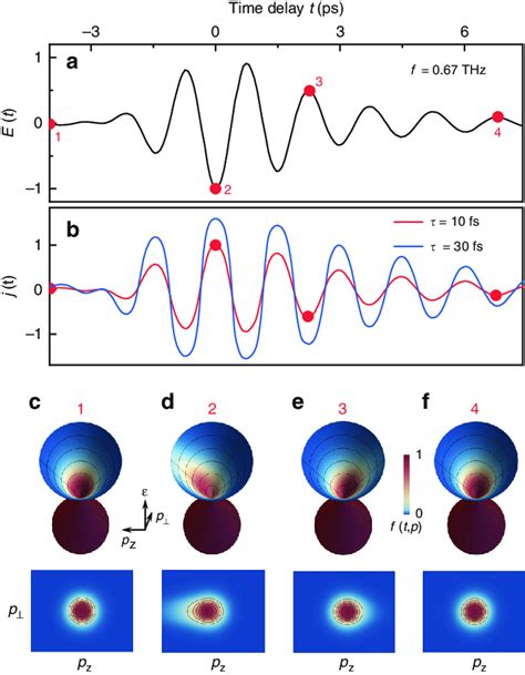thz driven nonlinear kinetics and time resolved distribution function download scientific