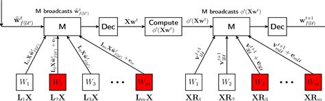 figure 2 from data encoding for byzantine resilient distributed optimization ∗ deepesh data
