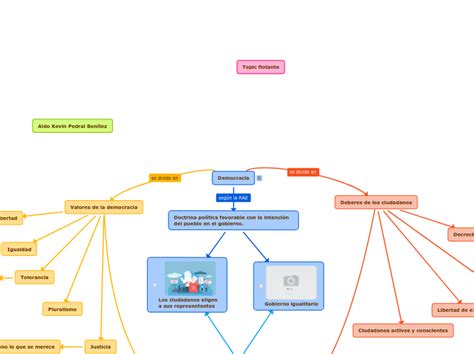 Democracia Mind Map