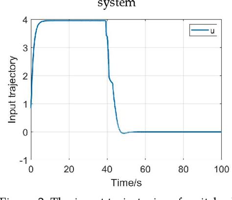 figure 2 from singular optimal linear quadratic regulator of switched systems semantic scholar