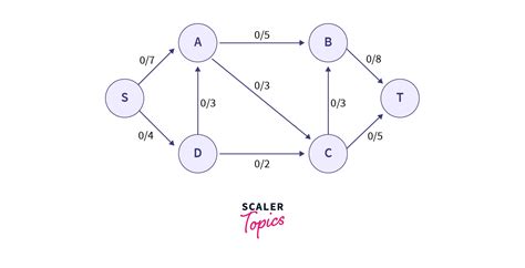 ford fulkerson algorithm for maximum flow problem scaler topics