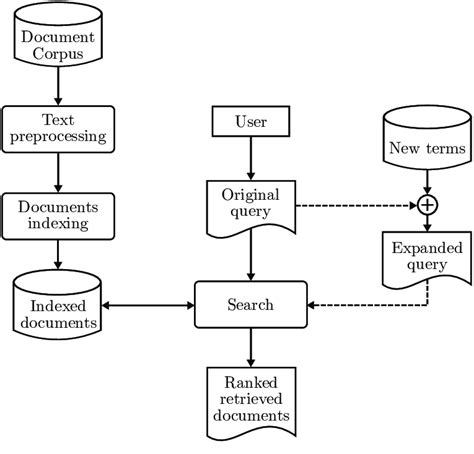 information retrieval general process download scientific diagram