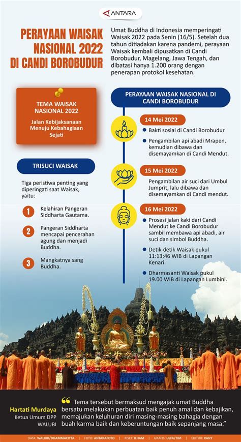 Perayaan Waisak Nasional 2022 Di Candi Borobudur Infografik ANTARA News