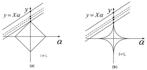 remote sensing free full text adaptive iterated shrinkage thresholding based lp norm sparse