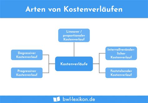 Erfahrungskurvenanalyse Definition Erklärung Beispiele Übungsfragen