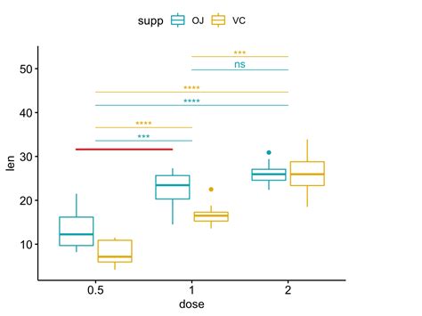 Adjust Significance Brackets For Grouped Boxplots · Issue 421 · Kassambaraggpubr · Github