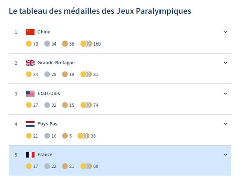 Tableau des médailles des Jeux paralympiques la France passe le cap