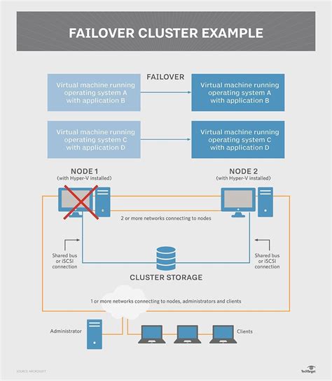 Hyper V Failover Cluster Diagram Wiring Diagram