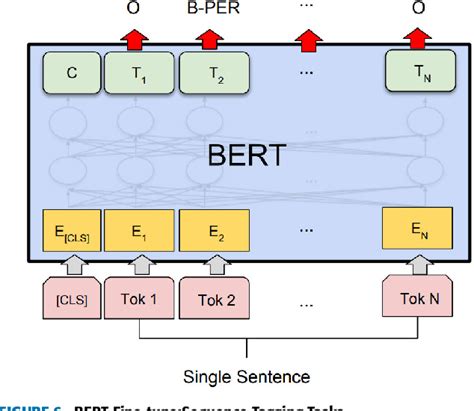 figure 4 from nested named entity recognition via an independent layered pretrained model