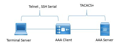 Configuring Aaa In Ise Aaa Configuration Cisco Ise Dclessons