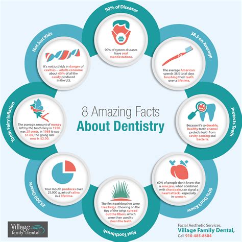 8 Amazing Facts About Dentistry Shared Info Graphics