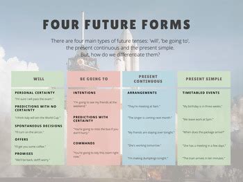 Future Tenses Will Be Going To Present Simple Present Continuous