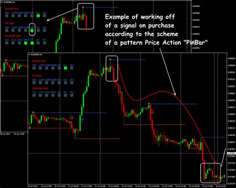 Forex Price Action Indicators Tranquility Accuracy Profit