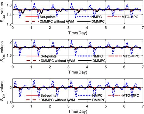 figure 1 from data driven multimodel predictive control for multirate sampled data nonlinear