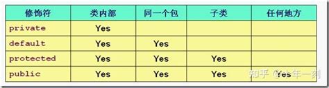 java 访问修饰符 知乎